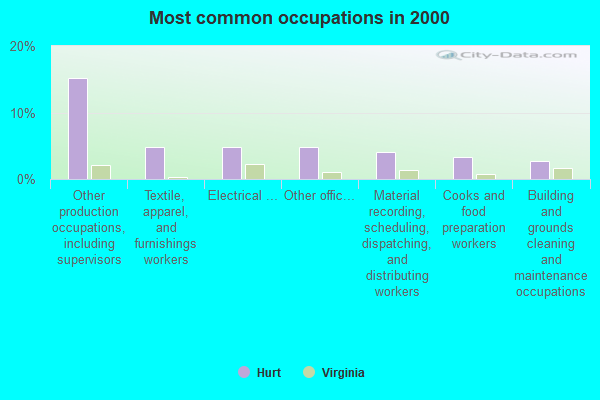 Hurt, Virginia (VA 24563) profile: population, maps, real estate ...