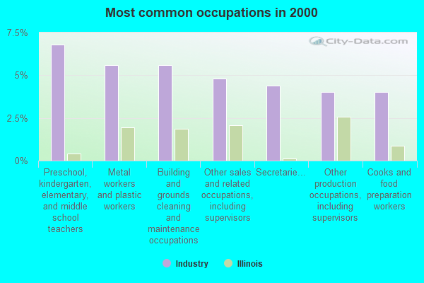 Industry, Illinois (IL 61440) profile: population, maps, real estate ...