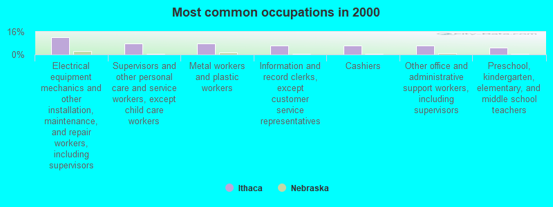 Ithaca, Nebraska (NE 68033) profile: population, maps, real estate ...