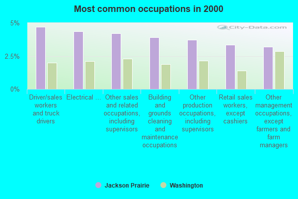 Jackson Prairie, Washington (WA 98596) profile: population, maps, real ...