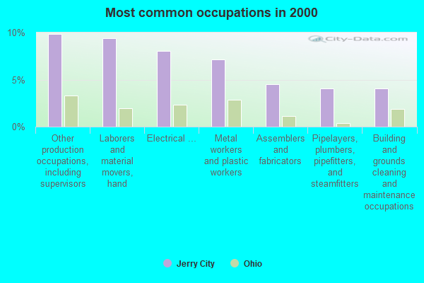 Jerry City, Ohio (OH 43437) profile: population, maps, real estate ...
