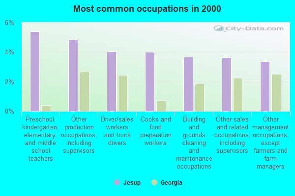Jesup, Georgia (GA 31545, 31546) profile: population, maps, real estate ...
