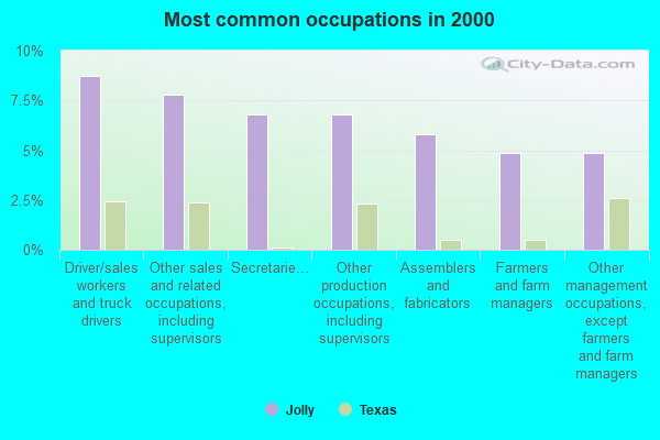 Jolly, Texas (TX 76301) profile: population, maps, real estate ...