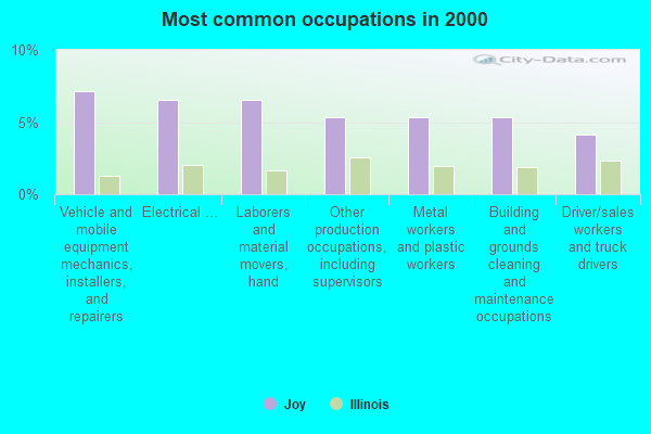 Joy, Illinois (IL 61260) profile: population, maps, real estate ...