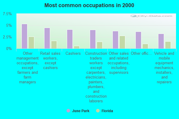 June Park, Florida (FL 32904) profile: population, maps, real estate ...