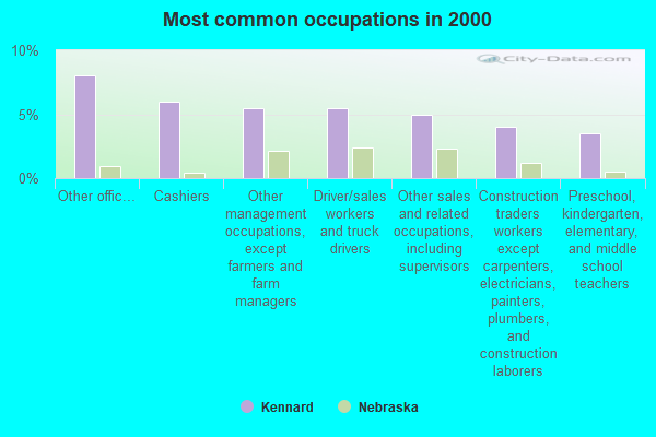 Kennard, Nebraska (NE 68034) profile: population, maps, real estate ...
