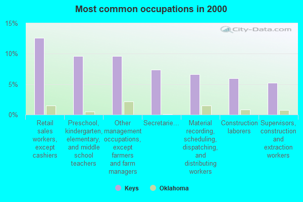Keys, Oklahoma (OK 74451) profile: population, maps, real estate ...