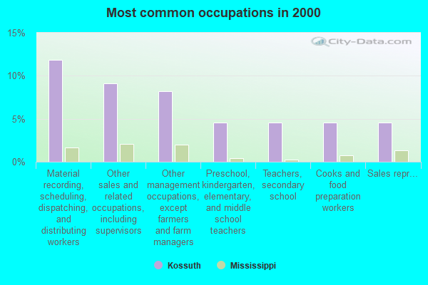 Kossuth, Mississippi (MS 38834) profile: population, maps, real estate ...