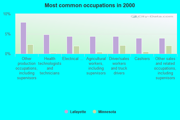 Lafayette, Minnesota (MN 56054) profile: population, maps, real estate ...