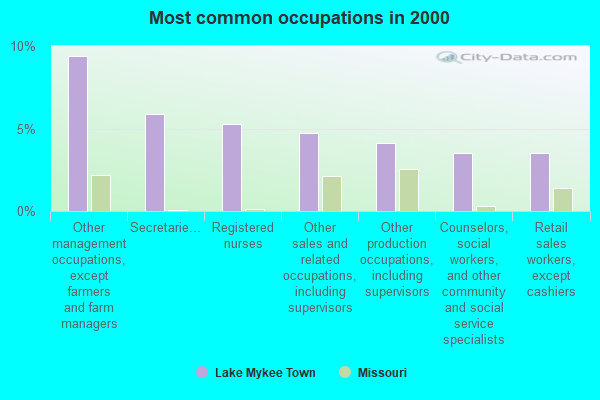 Lake Mykee Town, Missouri (MO 65043) profile: population, maps, real ...