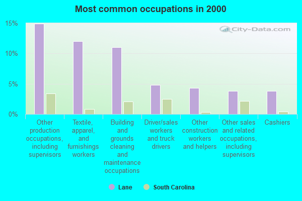 Lane, South Carolina (SC 29564, 29590) profile: population, maps, real ...