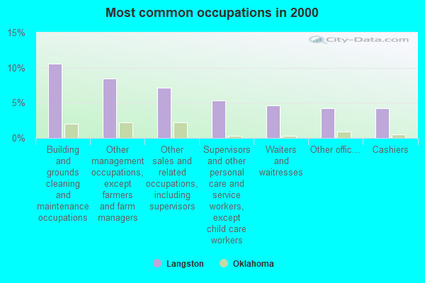 Langston, Oklahoma (OK 73050) profile: population, maps, real estate ...