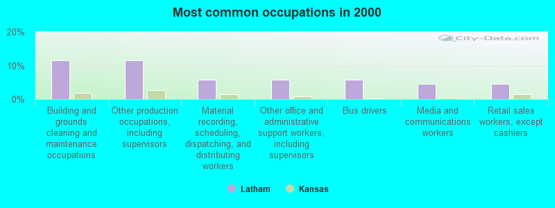 Latham, Kansas (KS 67072) profile: population, maps, real estate ...