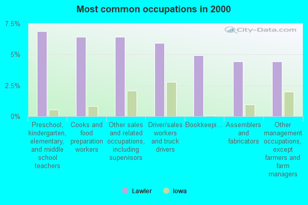 Lawler, Iowa (IA 52154) profile: population, maps, real estate ...