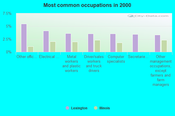 Lexington, Illinois (IL 61753) profile: population, maps, real estate ...