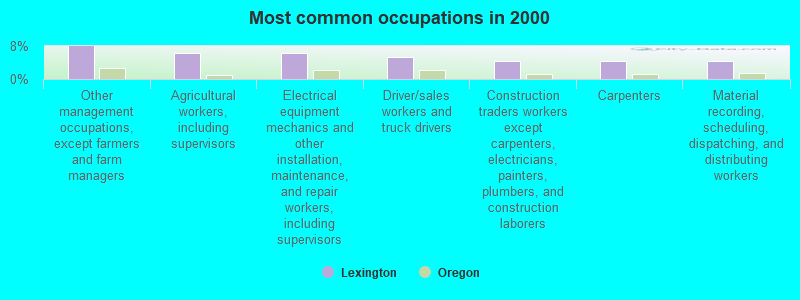 Lexington, Oregon (OR 97839) profile: population, maps, real estate ...