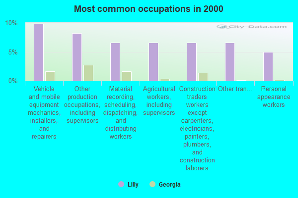 Lilly, Georgia (GA 31051, 31092) profile: population, maps, real estate ...