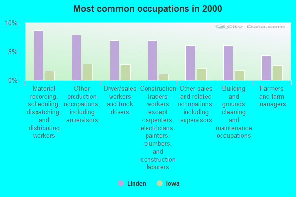 Linden, Iowa (IA 50146) profile: population, maps, real estate ...