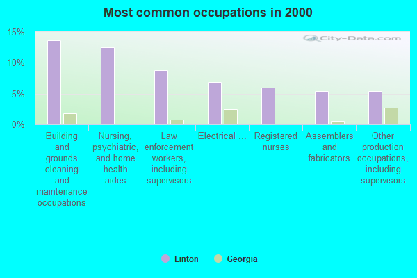 Linton, Georgia (GA 31087) profile: population, maps, real estate ...