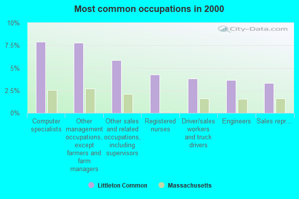 Littleton Common, Massachusetts (MA 01460) profile: population, maps ...