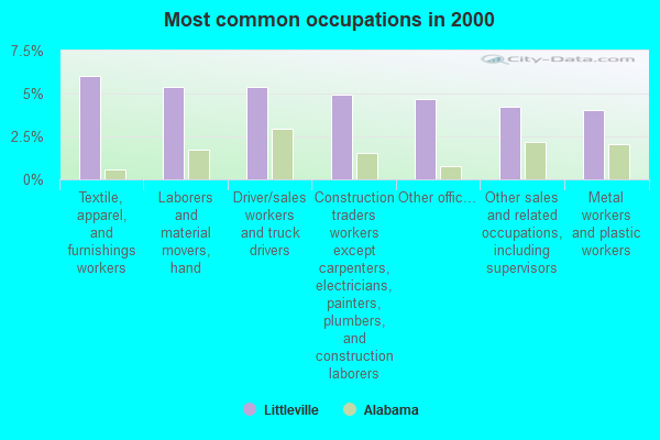 Littleville, Alabama (AL 35654, 35674) profile: population, maps, real ...