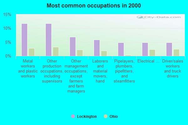 Lockington, Ohio (OH 45356) profile: population, maps, real estate ...