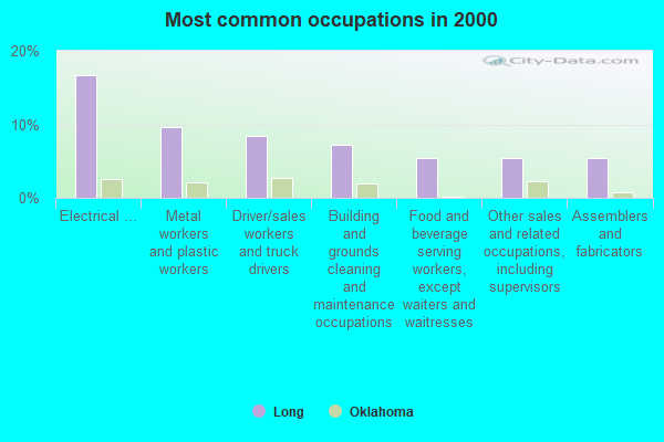 Long, Oklahoma (OK 74948) profile: population, maps, real estate ...