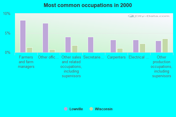 Lowville, Wisconsin (WI 53960) profile: population, maps, real estate ...