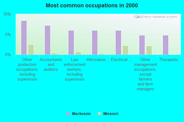 Mackenzie, Missouri (MO 63123) profile: population, maps, real estate ...