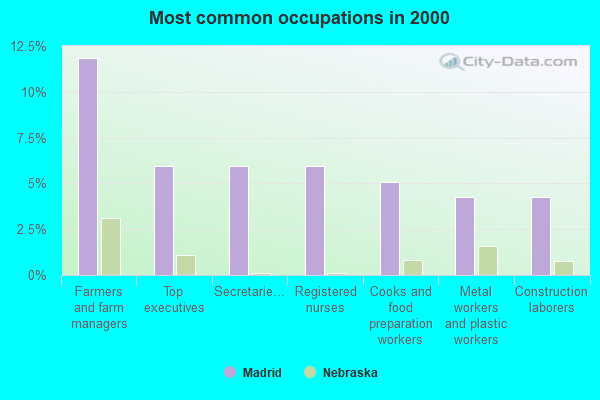 Madrid, Nebraska (NE 69150) profile: population, maps, real estate ...