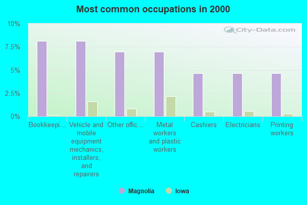 Magnolia, Iowa (IA 51550) profile: population, maps, real estate ...
