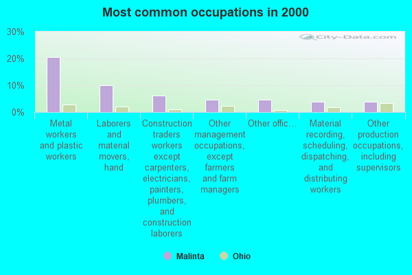 Malinta, Ohio (OH 43535) profile: population, maps, real estate ...