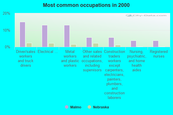 Malmo, Nebraska (NE 68040) profile: population, maps, real estate ...