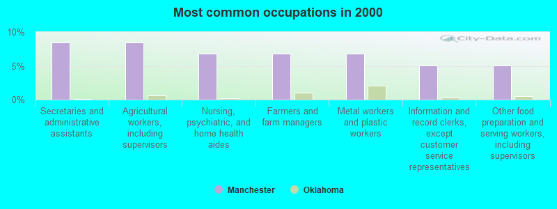 Manchester, Oklahoma (OK 73758) profile: population, maps, real estate ...