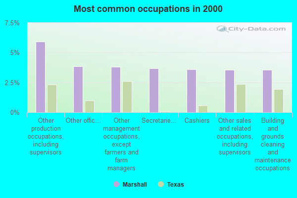 Marshall, Texas (TX 75670, 75672) profile: population, maps, real ...