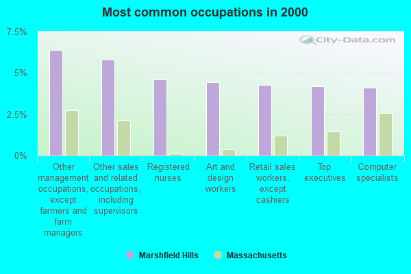 Marshfield Hills, Massachusetts (MA 02050) profile: population, maps ...