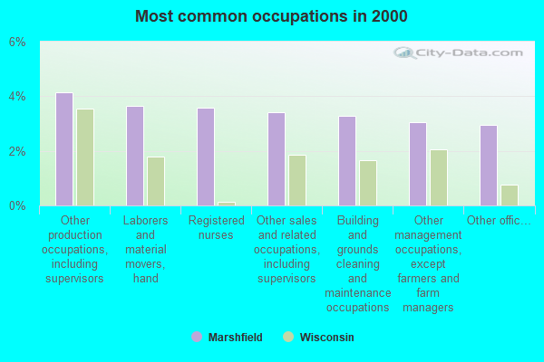 Marshfield, Wisconsin (WI 54449) profile: population, maps, real estate ...