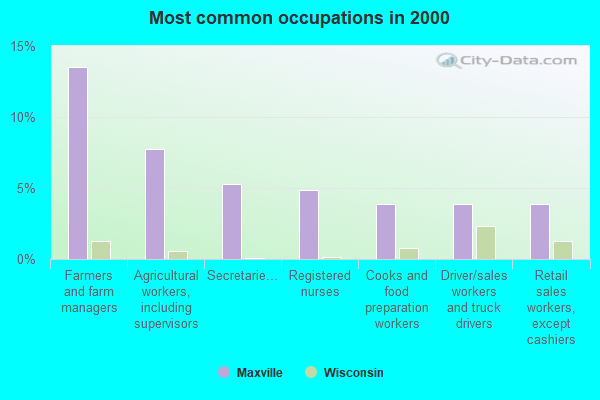 Maxville, Wisconsin (WI 54736) profile: population, maps, real estate ...