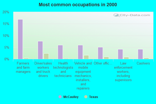 McCaulley, Texas (TX 79520) profile: population, maps, real estate ...