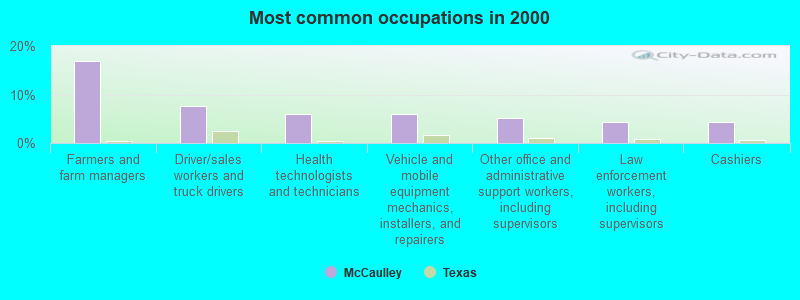 McCaulley, Texas (TX 79520) profile: population, maps, real estate ...