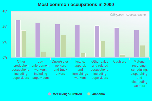 McCullough-Huxford, Alabama (AL 36502) profile: population, maps, real ...