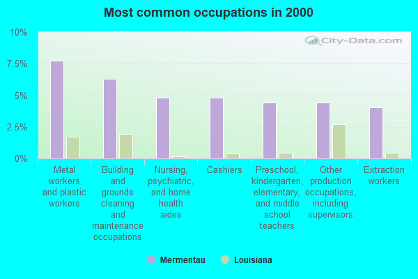 Mermentau, Louisiana (LA 70556, 70559) profile: population, maps, real ...