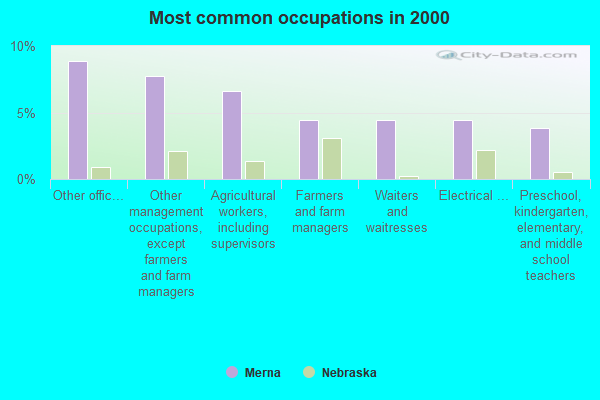 Merna, Nebraska (NE 68856) profile: population, maps, real estate ...