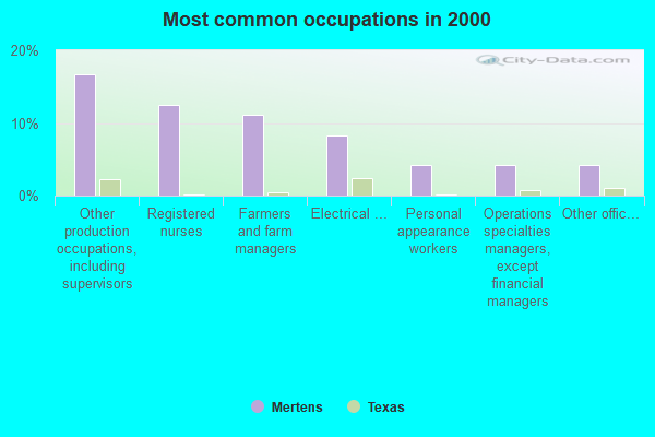 Mertens, Texas (TX 76666) profile: population, maps, real estate ...
