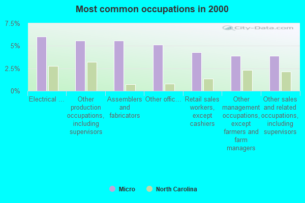 Micro, North Carolina (NC 27555) profile: population, maps, real estate ...