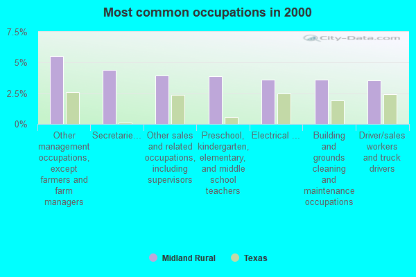 Midland Rural, Texas (TX 79706) profile: population, maps, real estate ...