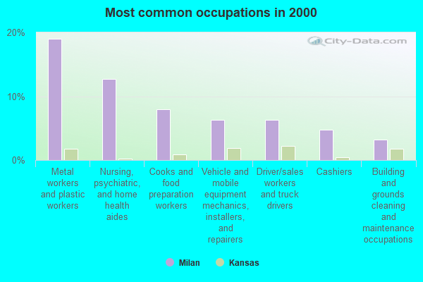 Milan, Kansas (KS 67105) profile: population, maps, real estate ...