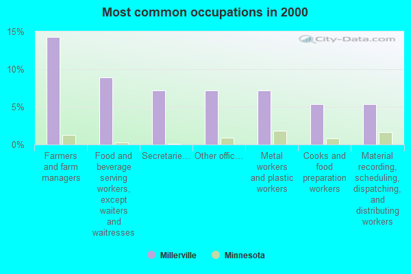 Millerville, Minnesota (MN 56315) profile: population, maps, real ...