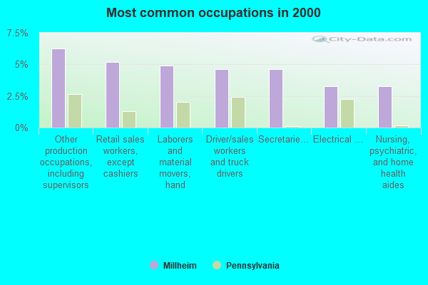 Millheim, Pennsylvania (PA 16854) profile: population, maps, real ...