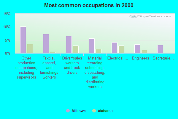 Milltown, Alabama (AL 36862) profile: population, maps, real estate ...